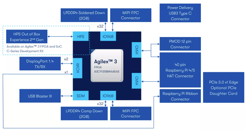 Agilex 3 FPGA C-Series Development Kit - Altera | Mouser